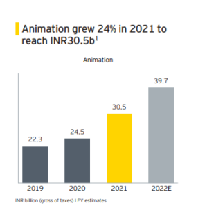 Animation industry grew by 24 per cent in 2021 and reached Rs 30.5 ...